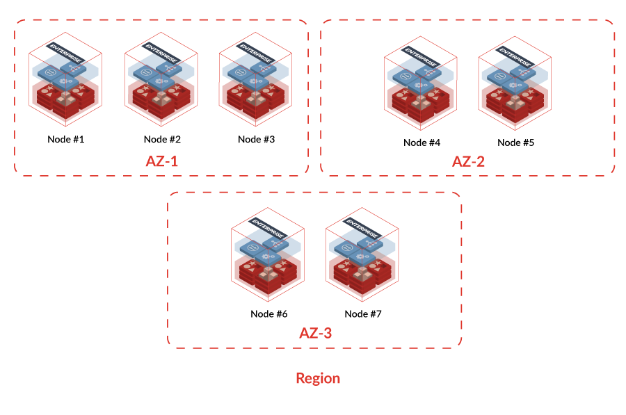 Redis High Availability Redis Enterprise