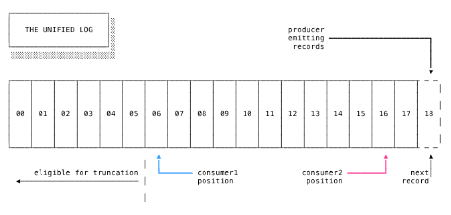 Data Structures - Redis