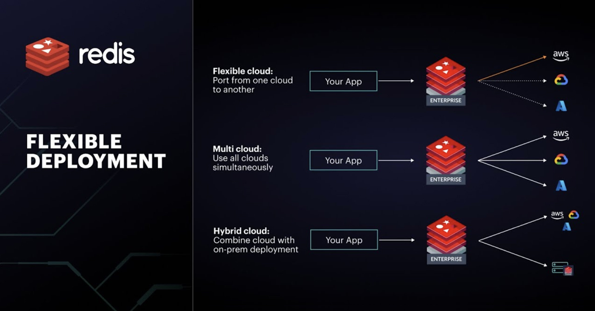 Understanding Redis for Cloud and Multicloud in 90 Seconds - Redis