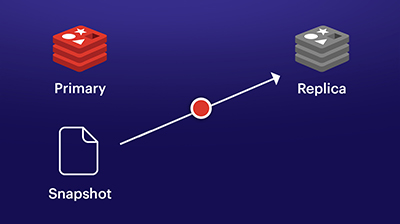 What is Data Replication? Examples, Types, and Use Cases - Redis