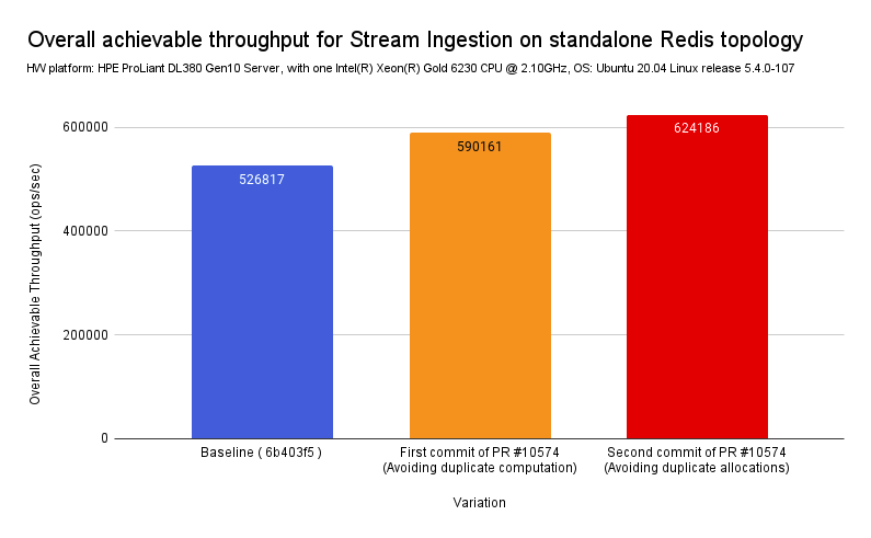 Making the Fast, Faster! Methodically Improving Redis Performance - Redis