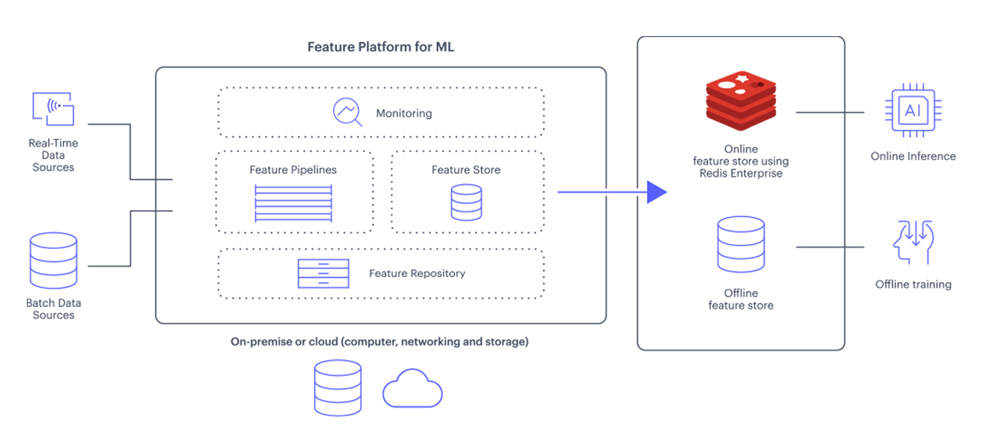Feature Stores - Redis Enterprise