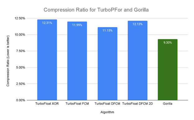 Exploring RedisTimeSeries Performance Optimizations - Redis