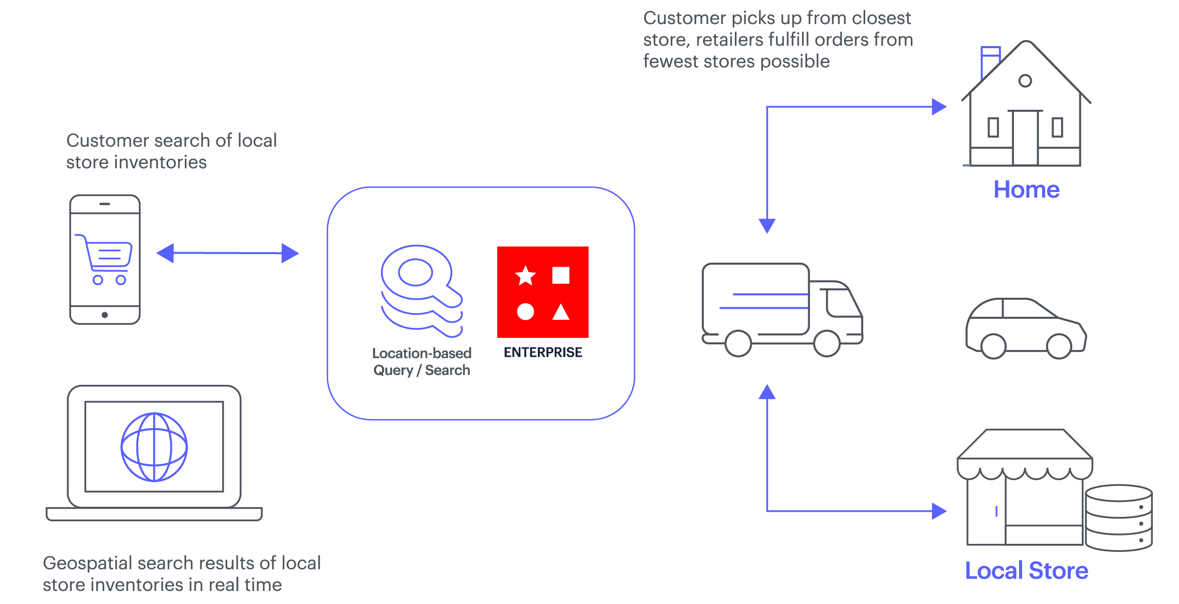 Real-Time Inventory Management Database | Redis Enterprise