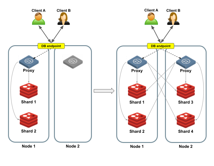 Redis Enterprise Proxy: What Devs Don’t Need to Know - Redis