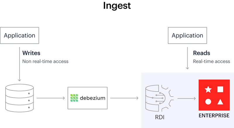 Introducing Redis 7.2 | Redis
