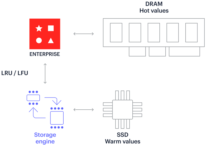 Introducing Redis 7.2 | Redis