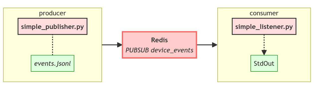 Redis PubSub and Bytewax: Real-Time Data Processing Simplified - Redis