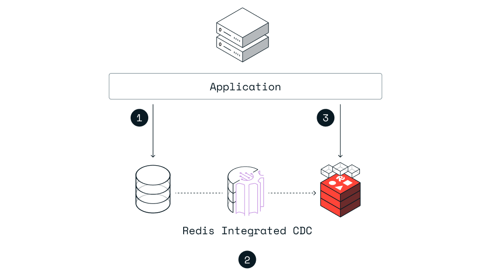 Redis Cache: In-Memory Caching Solutions - Redis Enterprise