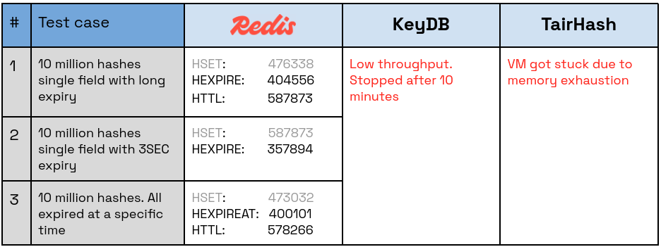 Hash field expiration - Architecture and Benchmarks - Redis
